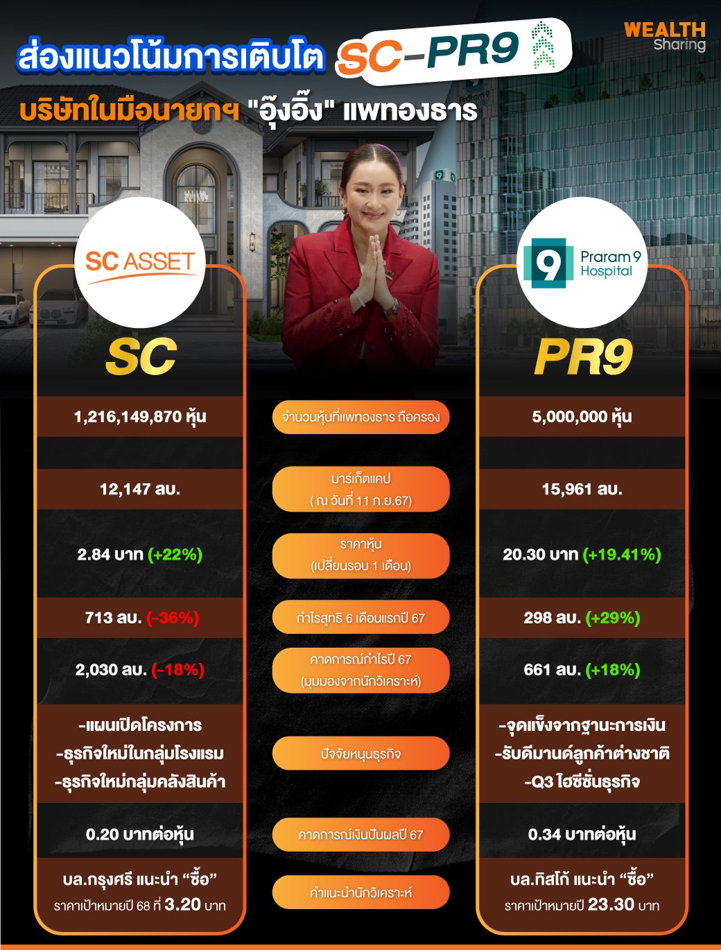 ส่องแนวโน้มการเติบโต SC-PR9 บริษัทในมือนายกฯ "อุ๊งอิ๊ง" แพทองธาร | Share2Trade